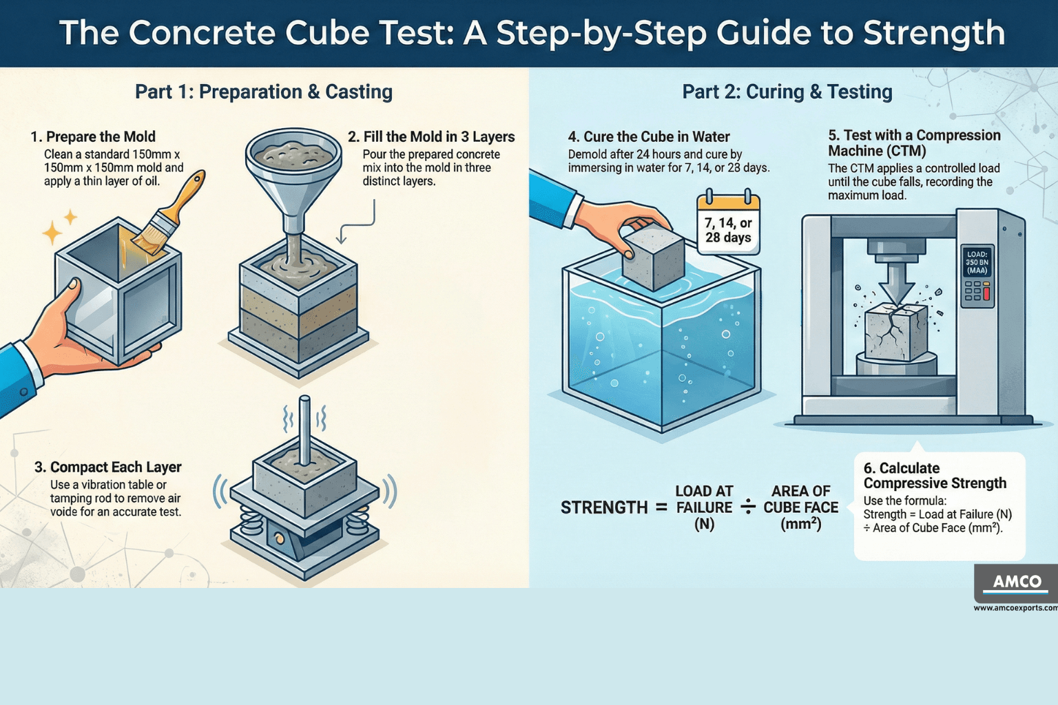 Cube Mold Testing Guide + Cube Mould 150mm