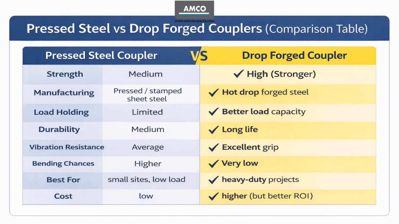 Forged Scaffold Stronger? Pressed Steel vs Drop Forged Couplers